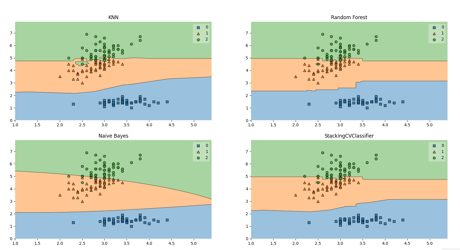Stacking集成学习算法_stacking集成算法-CSDN博客