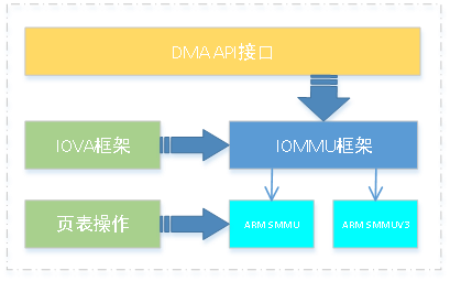 DMA框架介绍（1）_arm dma框架-CSDN博客