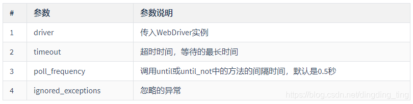 Selenium的三种等待方式 Csdn博客