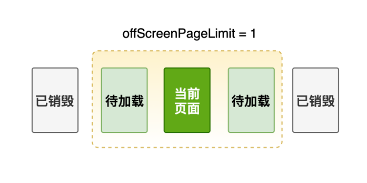 面试题：viewpager中的framgent如何实现懒加载？fragmentpageradapter Behavior Csdn博客 