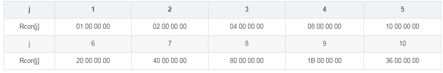 AES加密算法原理及实现_aes圈密钥生成算法-CSDN博客
