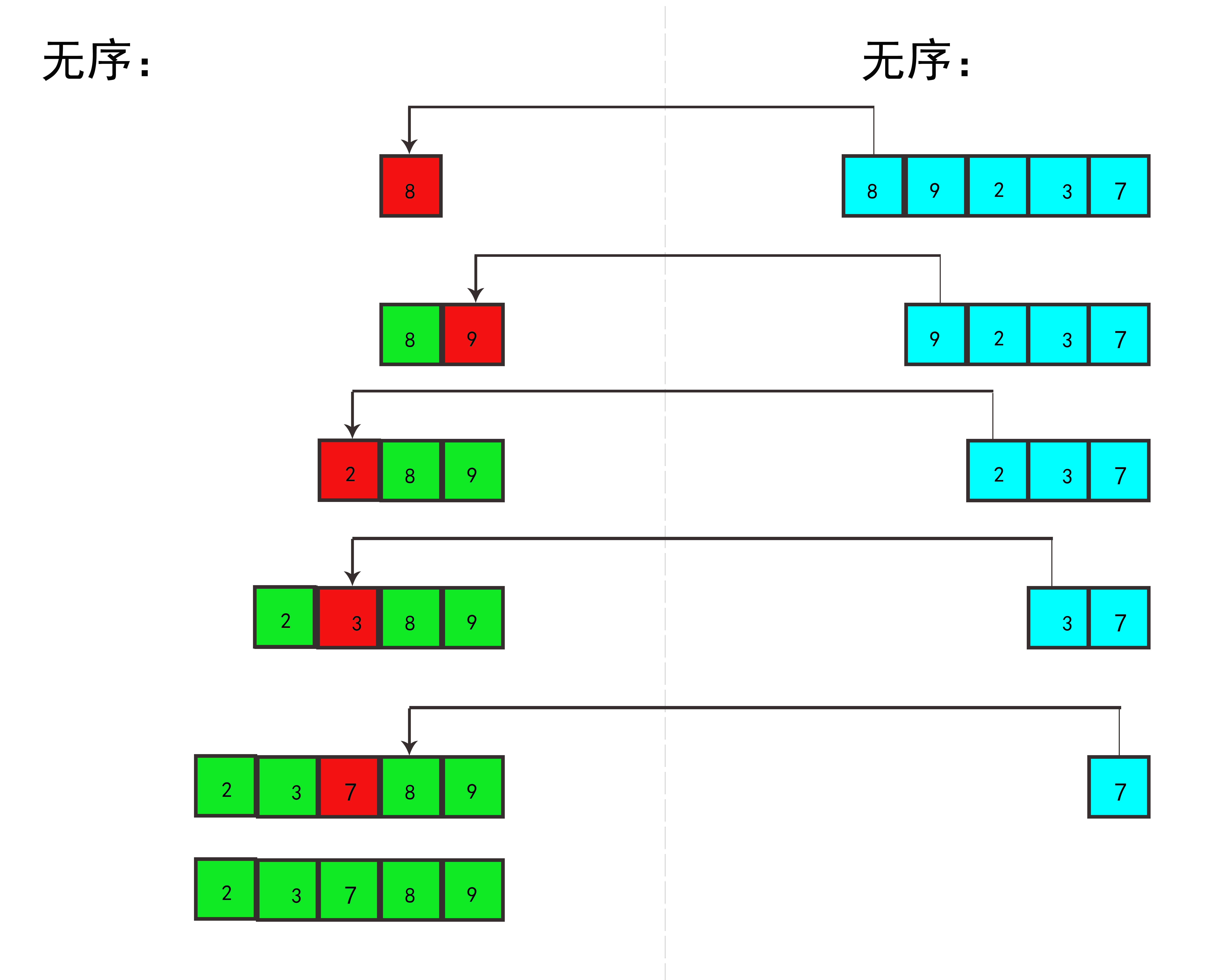 原来直接插入排序这么简单附完整代码直接排序法完整代码 Csdn博客 4117