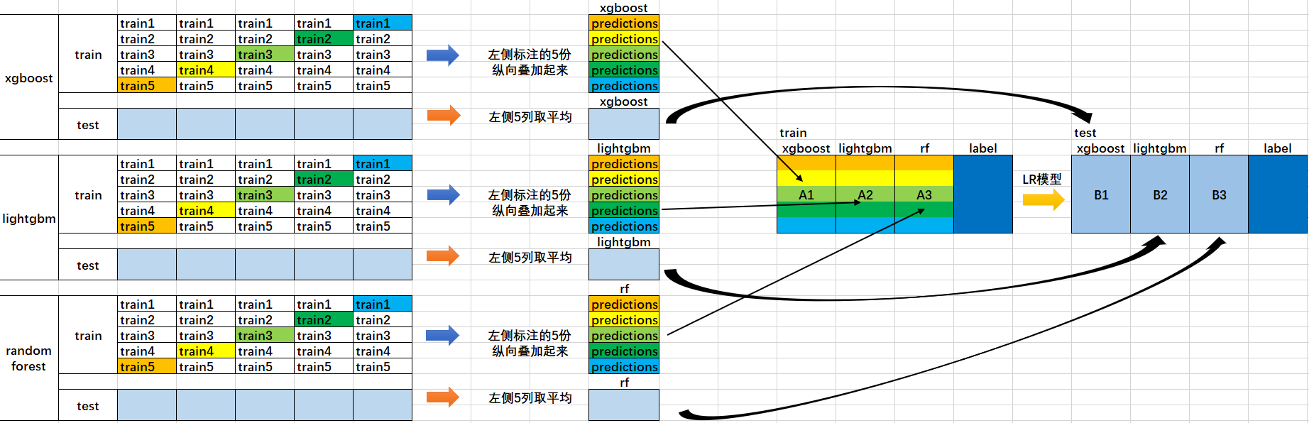集成学习笔记12-Stacking算法分析与案例调参实例_stacking集成调参-CSDN博客