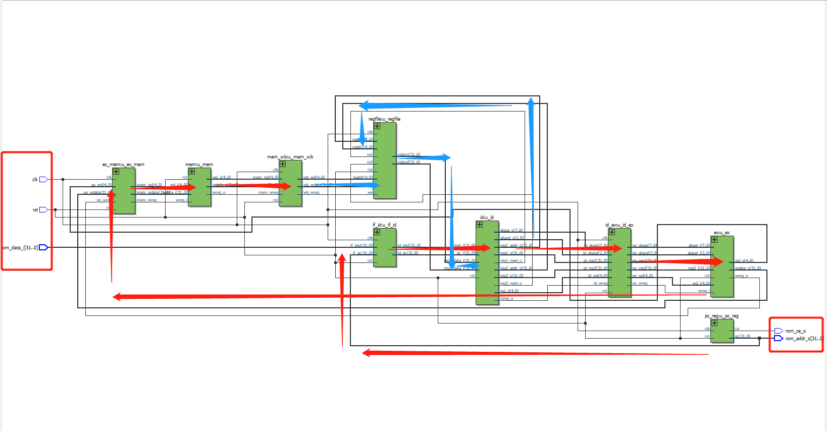 动手写CPU----day2实现基本五级流水和仿真_openmips 是精简指令集吗-CSDN博客