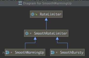 Guava提供的RateLimiter限流原理以及漏桶算法和令牌桶算法_ratelimiter原理-CSDN博客