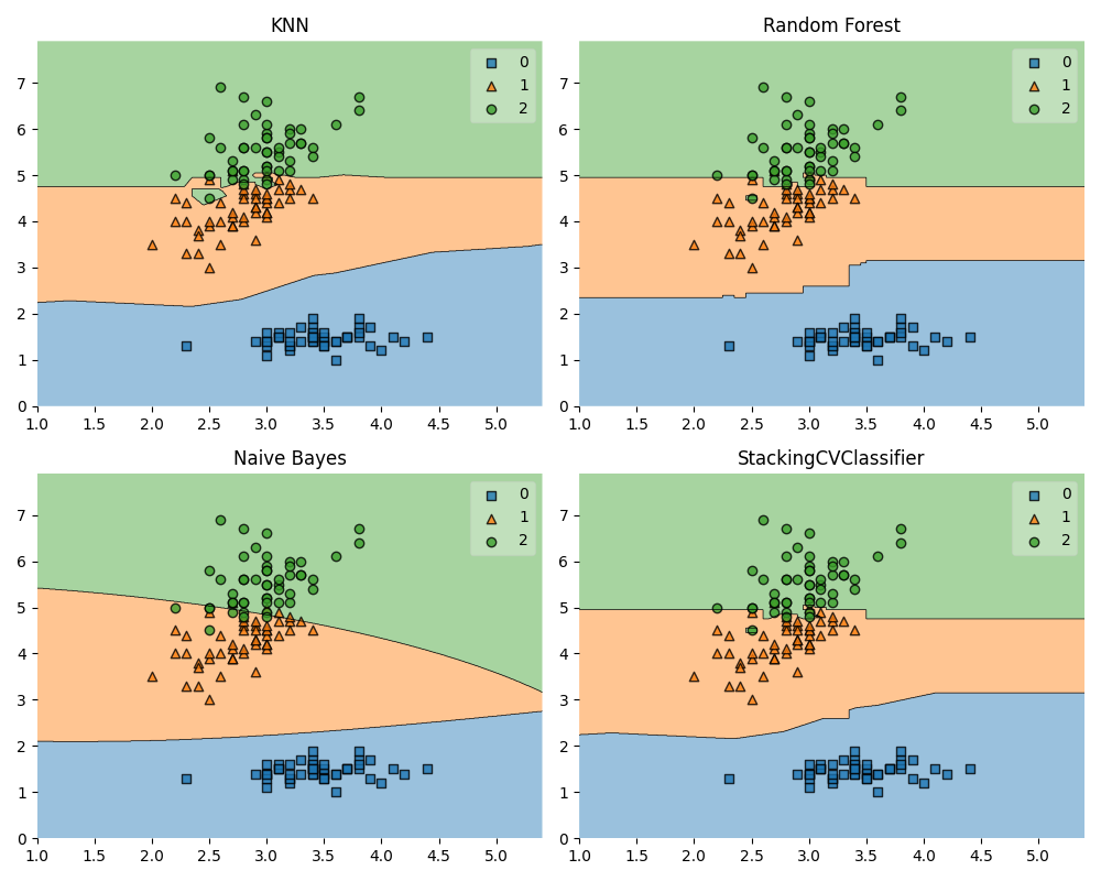集成学习笔记12-Stacking算法分析与案例调参实例_stacking集成调参-CSDN博客
