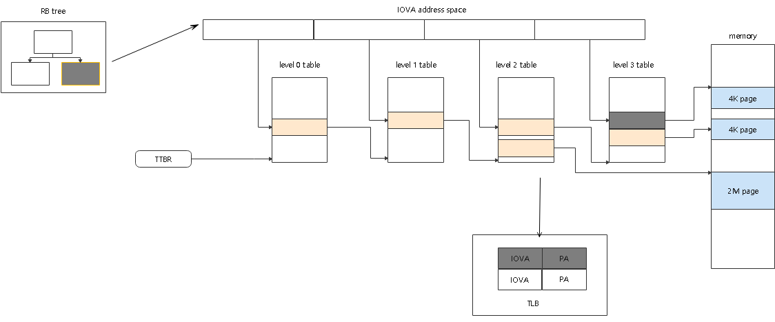 DMA MAP/UNMPA过程（2）-CSDN博客