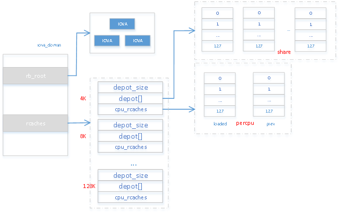 IOVA框架（3）_linux iova-CSDN博客