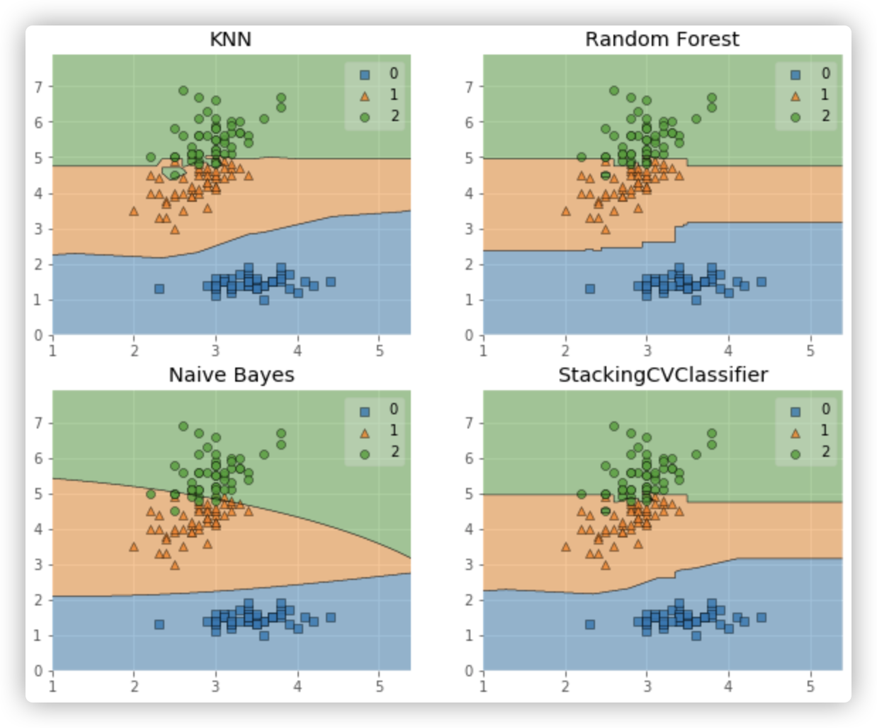 （十三）集成学习（下）——Stacking_stackingcvclassifier-CSDN博客