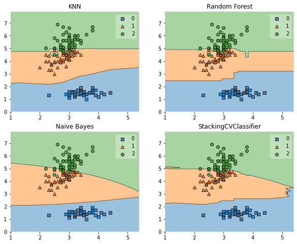 【集成学习（下）】Stacking_stackingcvclassifier-CSDN博客