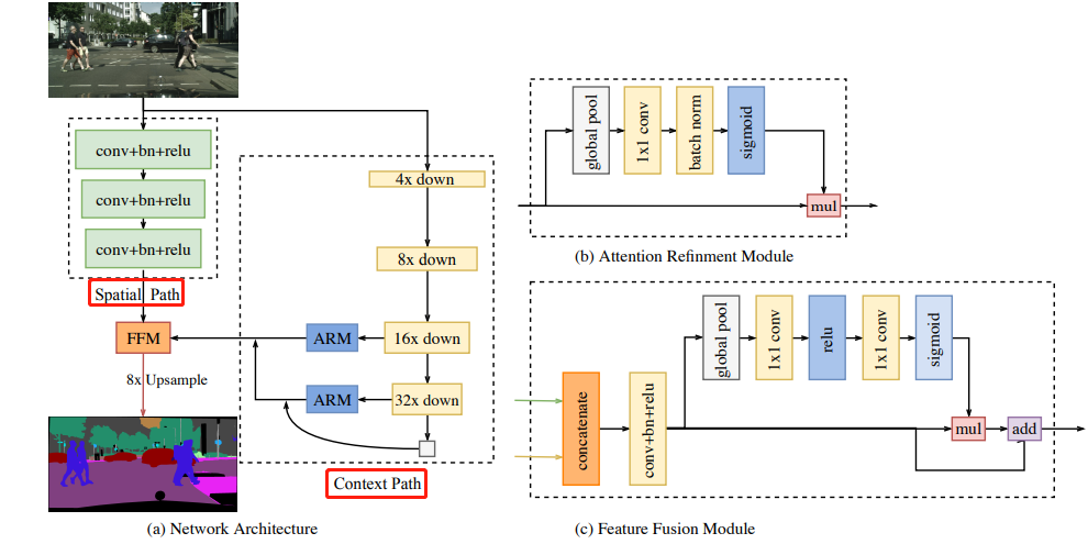 【STDC】《Rethinking BiSeNet For Real-time Semantic Segmentation》-CSDN博客