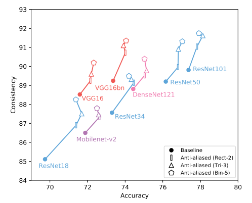 BlurPool：Making Convolutional Networks Shift-Invariant Again【附Pytorch实现】-CSDN博客