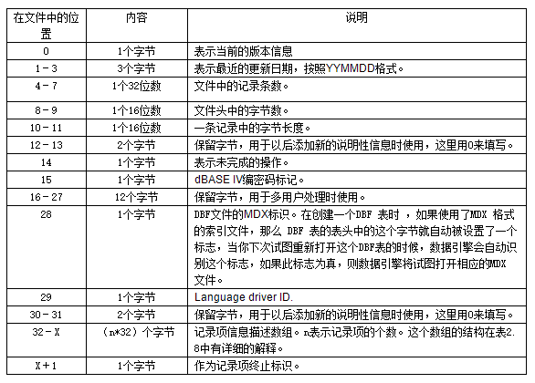 DBF文件格式及读写实践_dbf 时间类型格式-CSDN博客