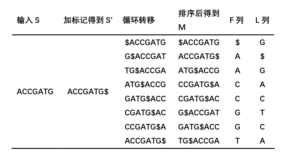 长字符串匹配（BWT编码、后缀数组、倍增算法、FM索引）_一长串编码如何匹配值-CSDN博客