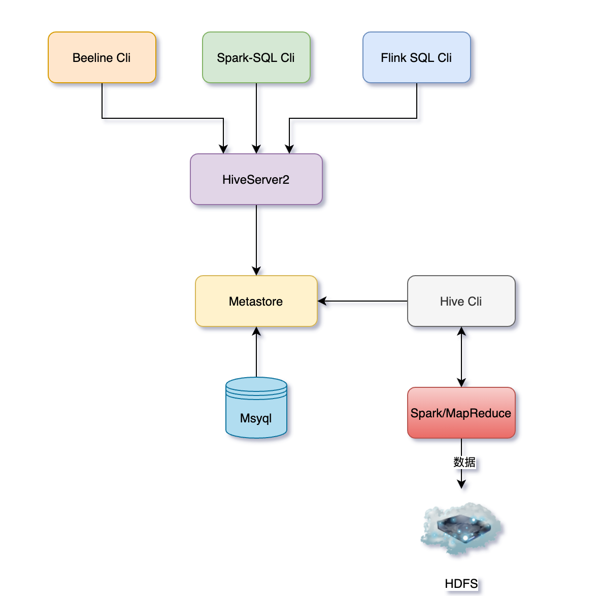 Flink SQL 1.12.3 通过 sql-client 访问 hive 元数据。_catalogs: - name:-CSDN博客