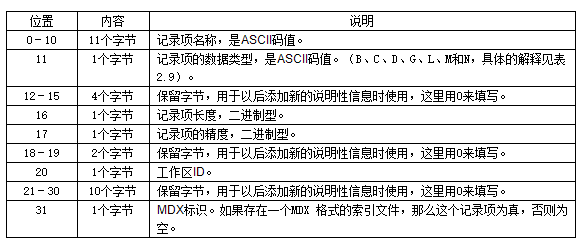 DBF文件格式及读写实践_dbf 时间类型格式-CSDN博客
