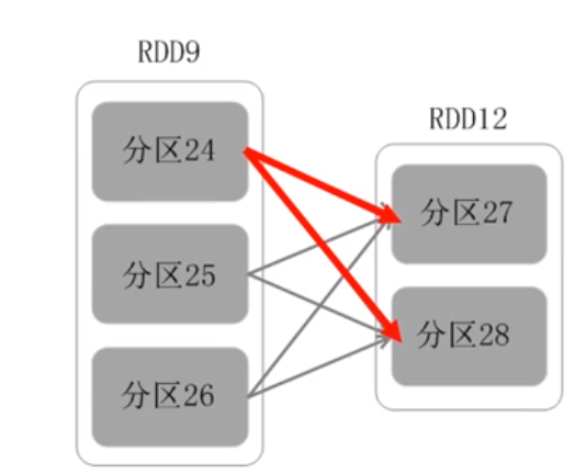 spark学习3：RDD运行原理_sparkrdd运行原理-CSDN博客