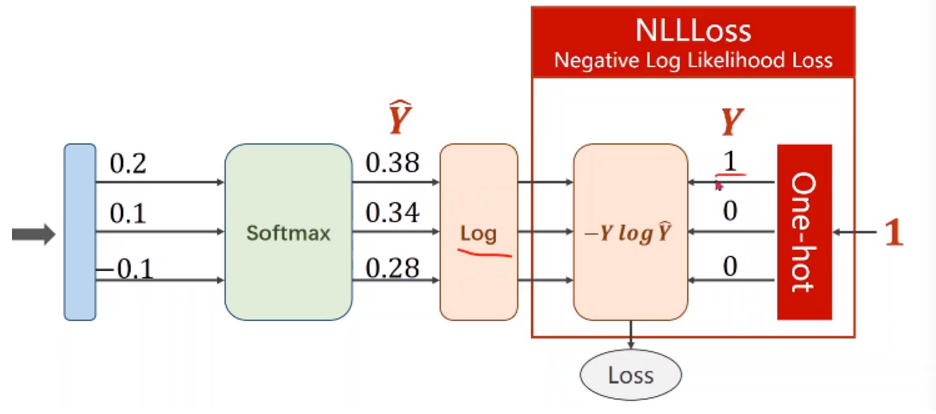 透彻理解多分类和gan中使用的cross entropy loss_nn.crossentropyloss用于gan-CSDN博客