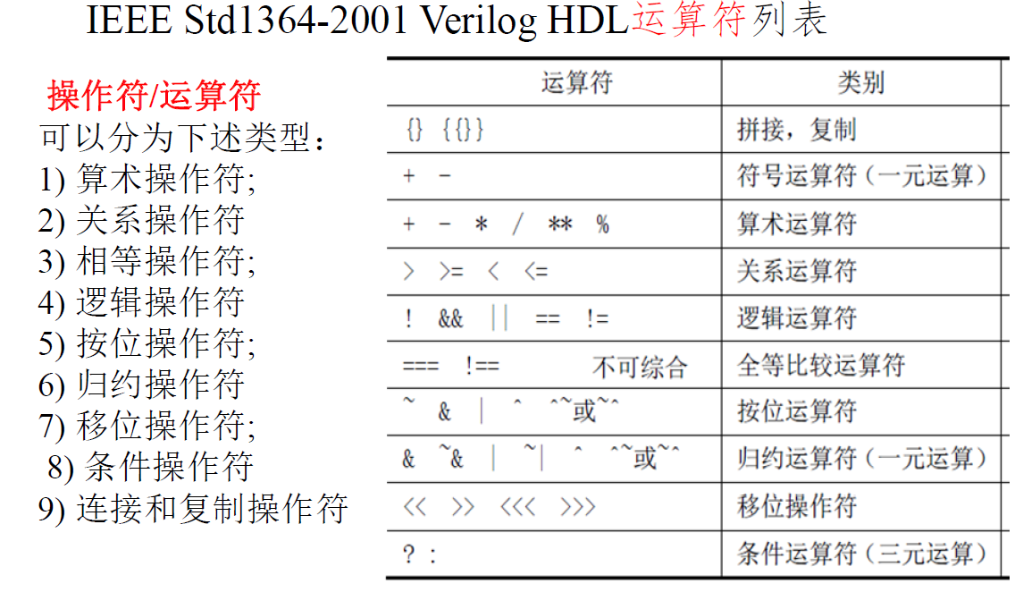 Verilog相关理论问题（1）verilog中的三种行为模块 Csdn博客 