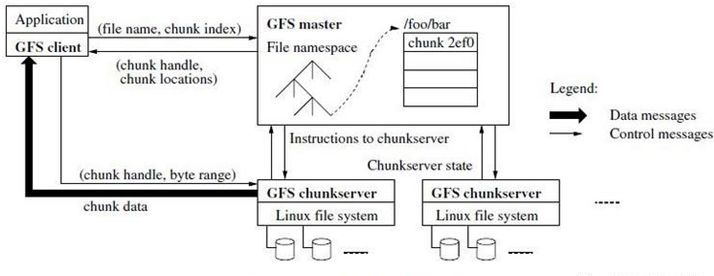 云计算——Google云计算原理与应用（Google文件系统GFS）-CSDN博客