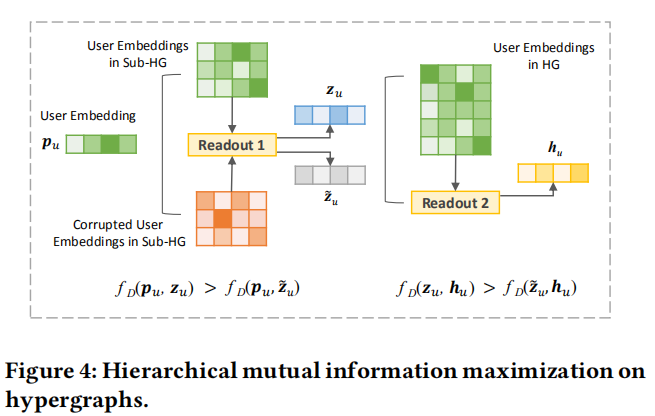 Self-Supervised Multi-Channel Hypergraph Convolutional Network for Social Recommendation-CSDN博客