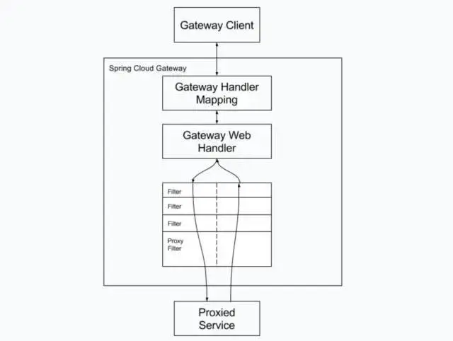 微服务 API 网关架构演进 Spring Cloud Gateway ShenYu APISIX_apisix shenyu-CSDN博客