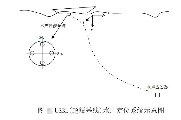 水下定位算法笔记-CSDN博客