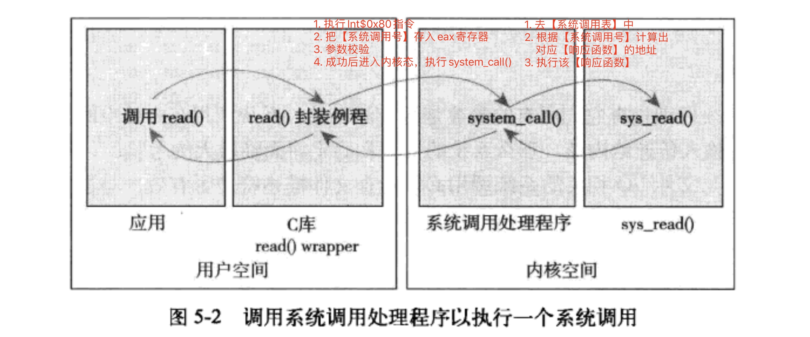 Linux内核设计与实现——第5章：系统调用_5.4内核 调用内核接口参数被改写-CSDN博客