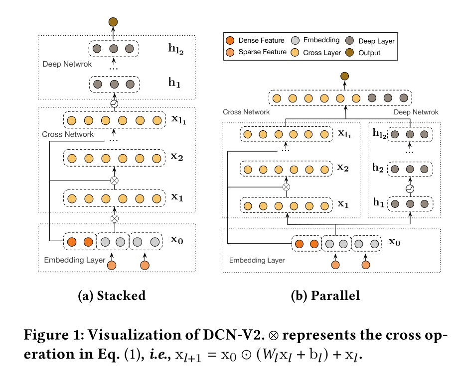 DCNv2论文阅读笔记_dcn v2: improved deep & cross network and practica-CSDN博客