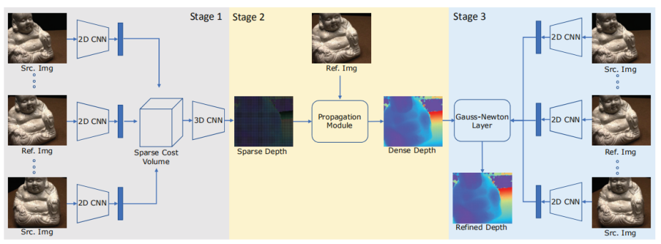 Fast-MVSNet解读_fastmvsnet-CSDN博客