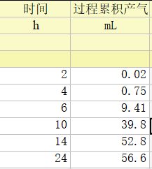 Origin拟合Gompertz模型描述产甲烷过程-CSDN博客