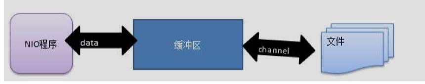 netty | JAVA NIO三大核心组件知识梳理：Buffer、Channel、Selector_通道(channel)、缓冲区(buffer)、选择器(selector),请描述三者之间 ...