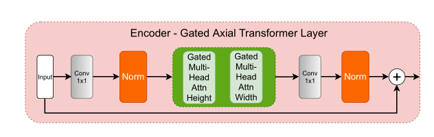 Medical Transformer: Gated Axial-Attention for Medical Image Segmentation-CSDN博客