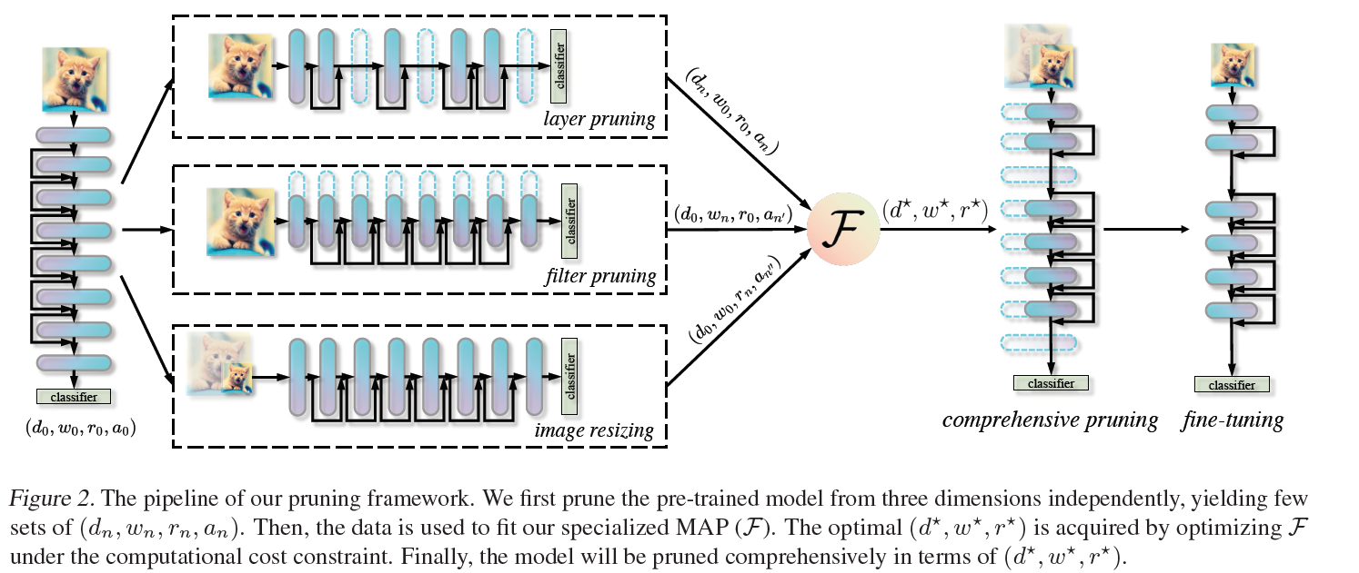 Accelerate CNNs from Three Dimensions: A Comprehensive Pruning Framework详解-CSDN博客
