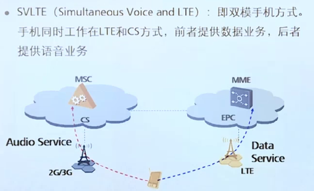 [4G&5G专题-105]：部署 - LTE支持语音业务的四种方案概述_4g语音通话部署-CSDN博客