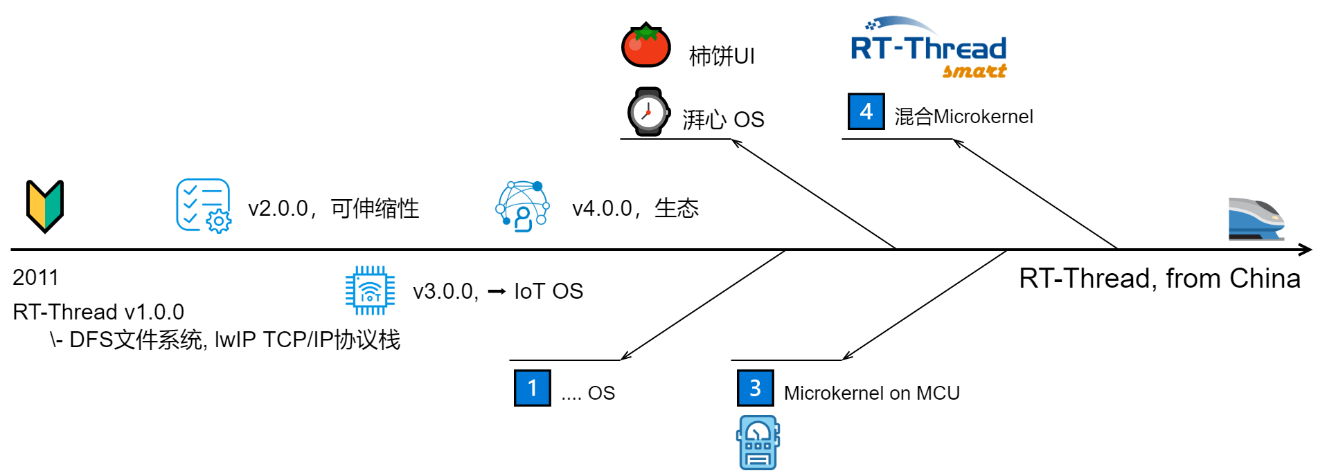 我的15年操作系统开源路——RT-Thread创始人熊谱翔_rt-thead 历史记录-CSDN博客
