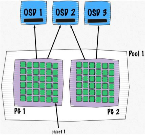ceph课程（一）ceph组件与原理_ceph monitor posix协议-CSDN博客