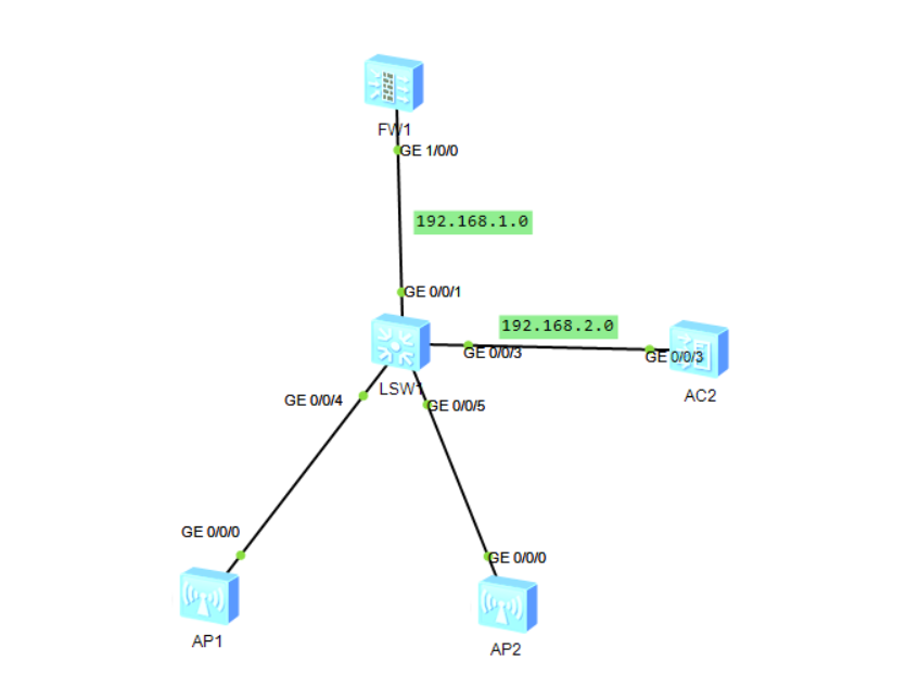 华为无线二层网络配置案例（直接转发）_security wpa2 psk pass-phrase-CSDN博客