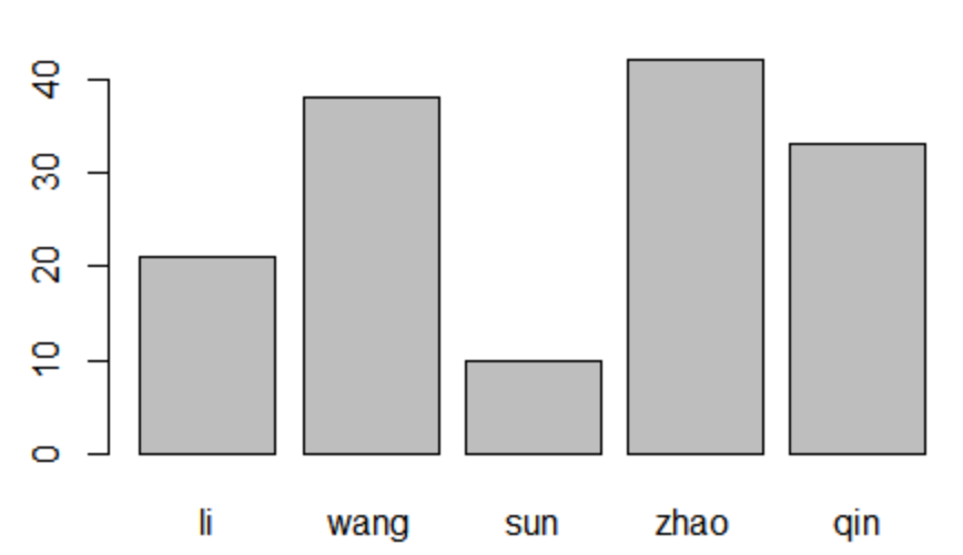 barplot函数--R语言-CSDN博客