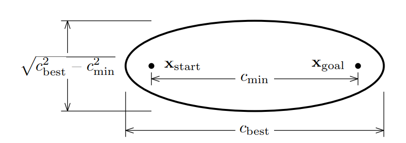 路径规划 | 随机采样算法：Informed-RRT*_informed rrt*-CSDN博客