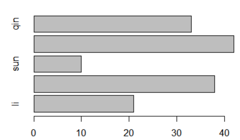 barplot函数--R语言-CSDN博客