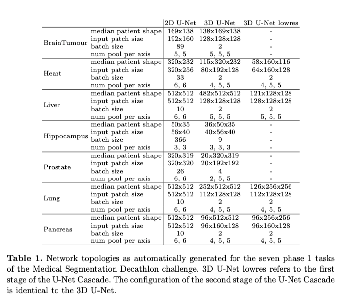 论文解读- nnU-Net: Self-adapting Framework for U-Net-Based Medical Image Segmentation（附实现教程）_nnunet ...