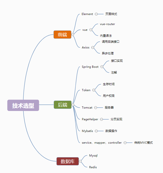 Vue + Spring Boot 项目实战:人事管理系统——完结撒花_springboot vue3.0 企业人事管理-CSDN博客