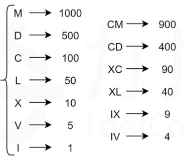 Java整数转罗马数字[leetcode 12]_整数转罗马数字java-CSDN博客