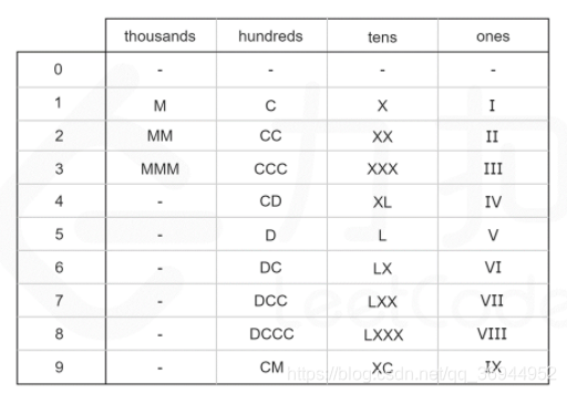 Java整数转罗马数字 Leetcode 12 整数转罗马数字java Csdn博客 2513