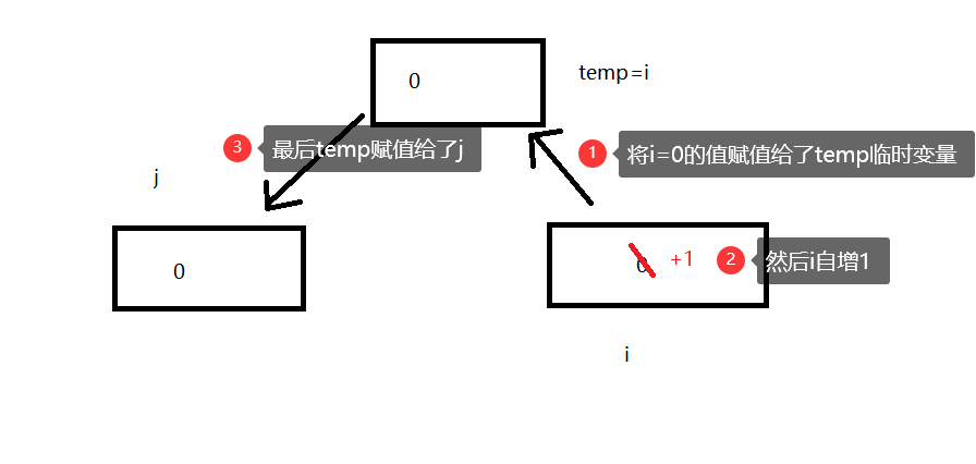 如何理解count=count++,count的值不变-CSDN博客