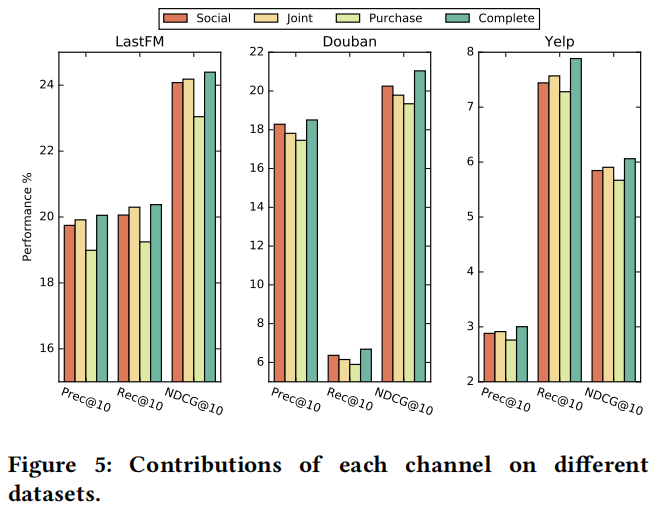 Self-Supervised Multi-Channel Hypergraph Convolutional Network for Social Recommendation-CSDN博客
