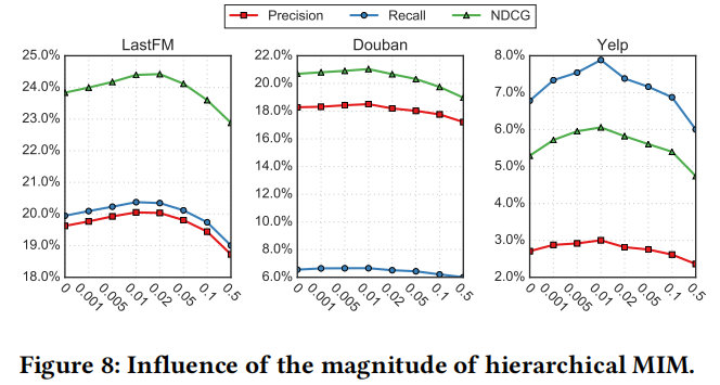Self-Supervised Multi-Channel Hypergraph Convolutional Network for Social Recommendation-CSDN博客