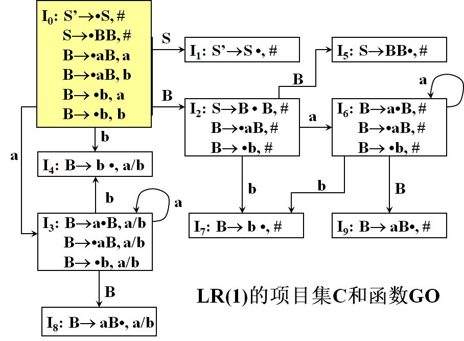 自下而上分析方法-算符优先,LR(0),SLR,LR(1),LALR大全_lr(1)和lalr_小米枸杞粥的博客-CSDN博客