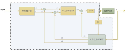 基于ADRC的FOC位置环控制_非线性误差反馈控制律的原理-CSDN博客